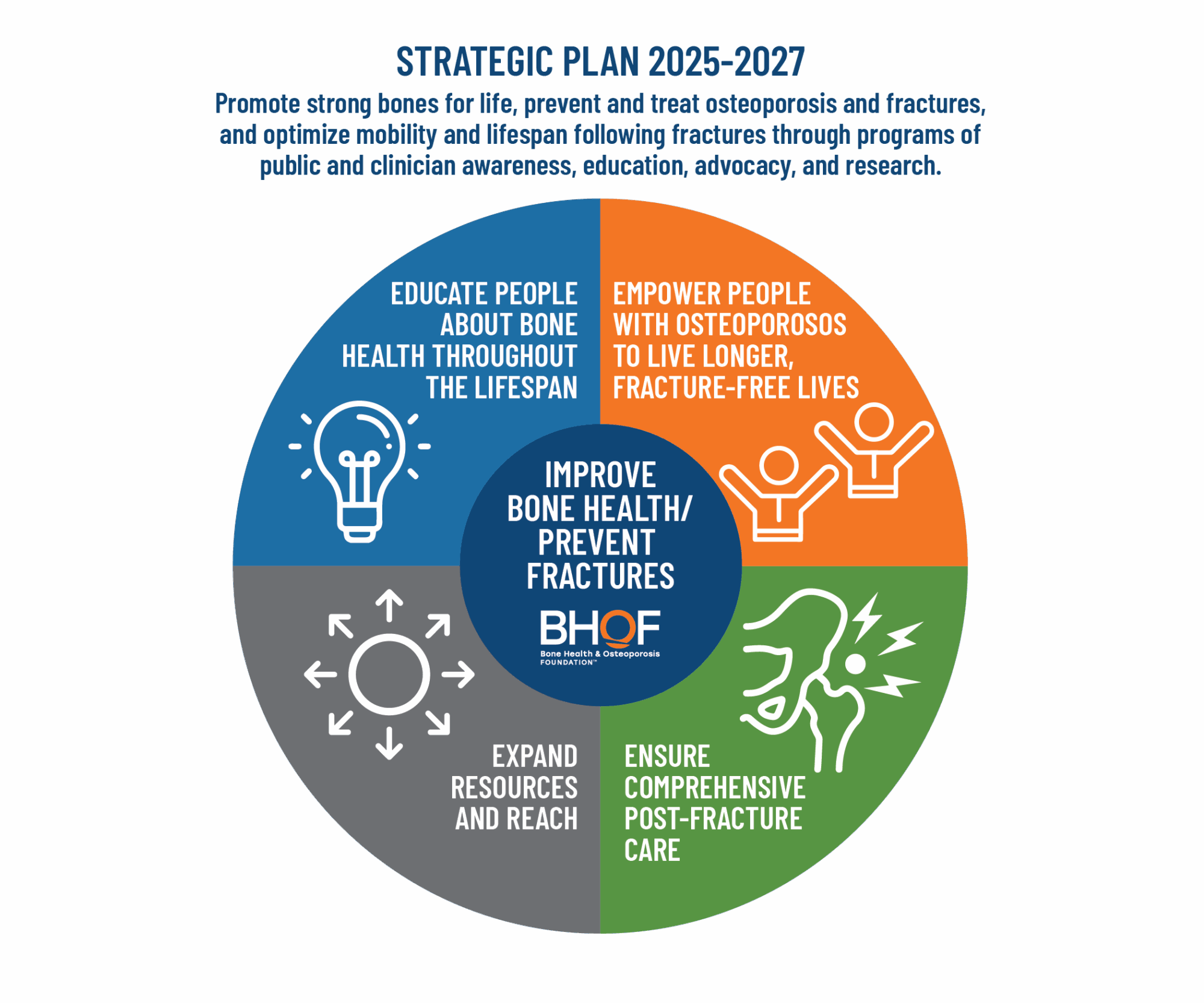 Strategic Plan Outline 2025-2027 - Bone Health & Osteoporosis Foundation